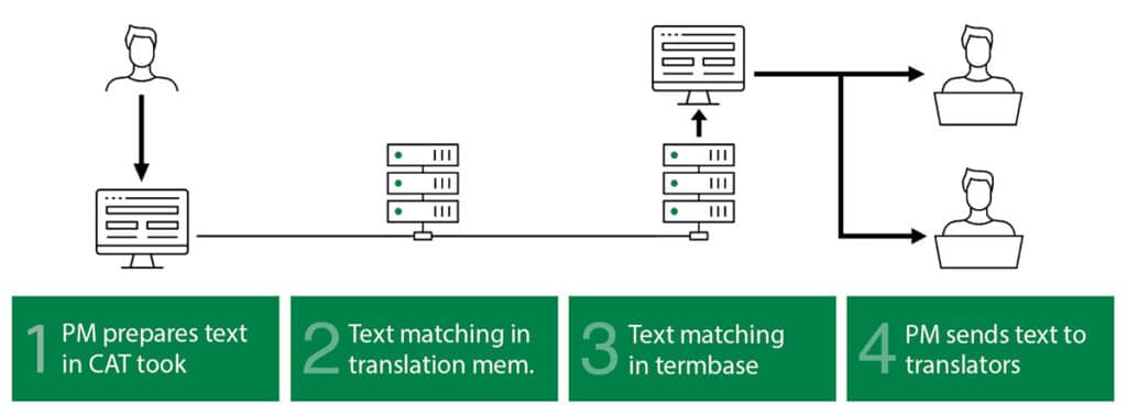 User manual translations – accurate and consistent